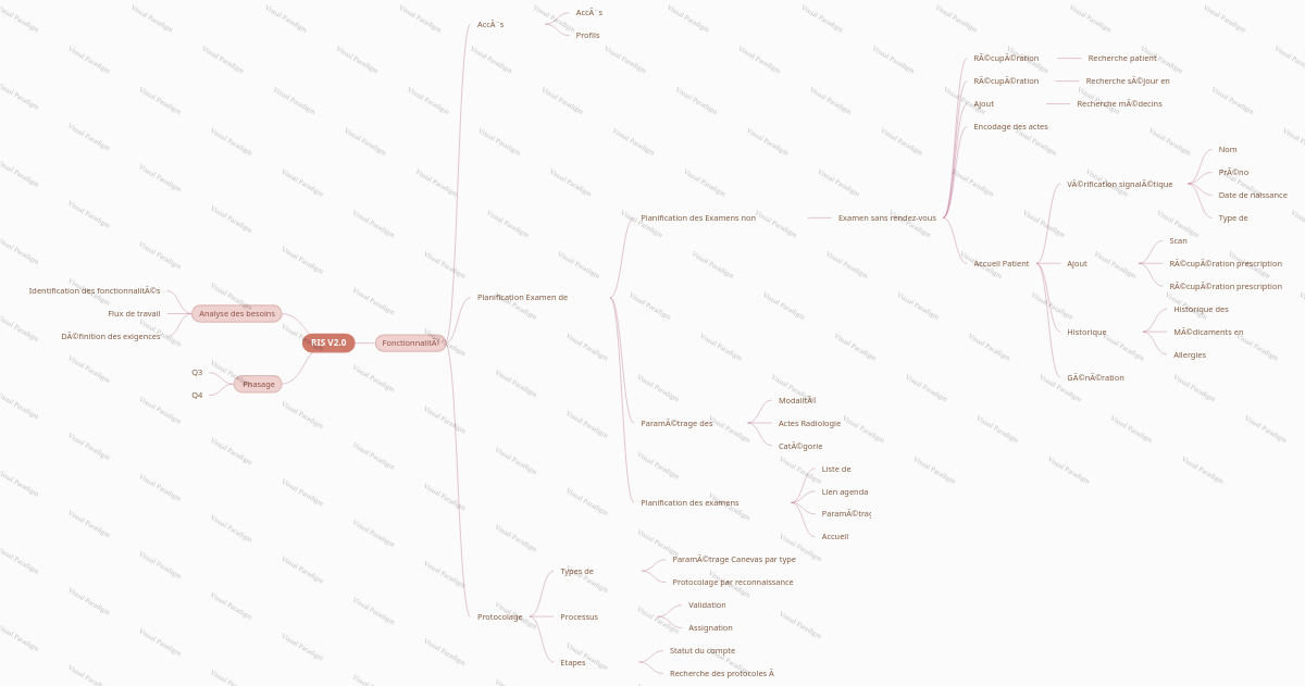 Mind map RIS | Visual Paradigm 社區